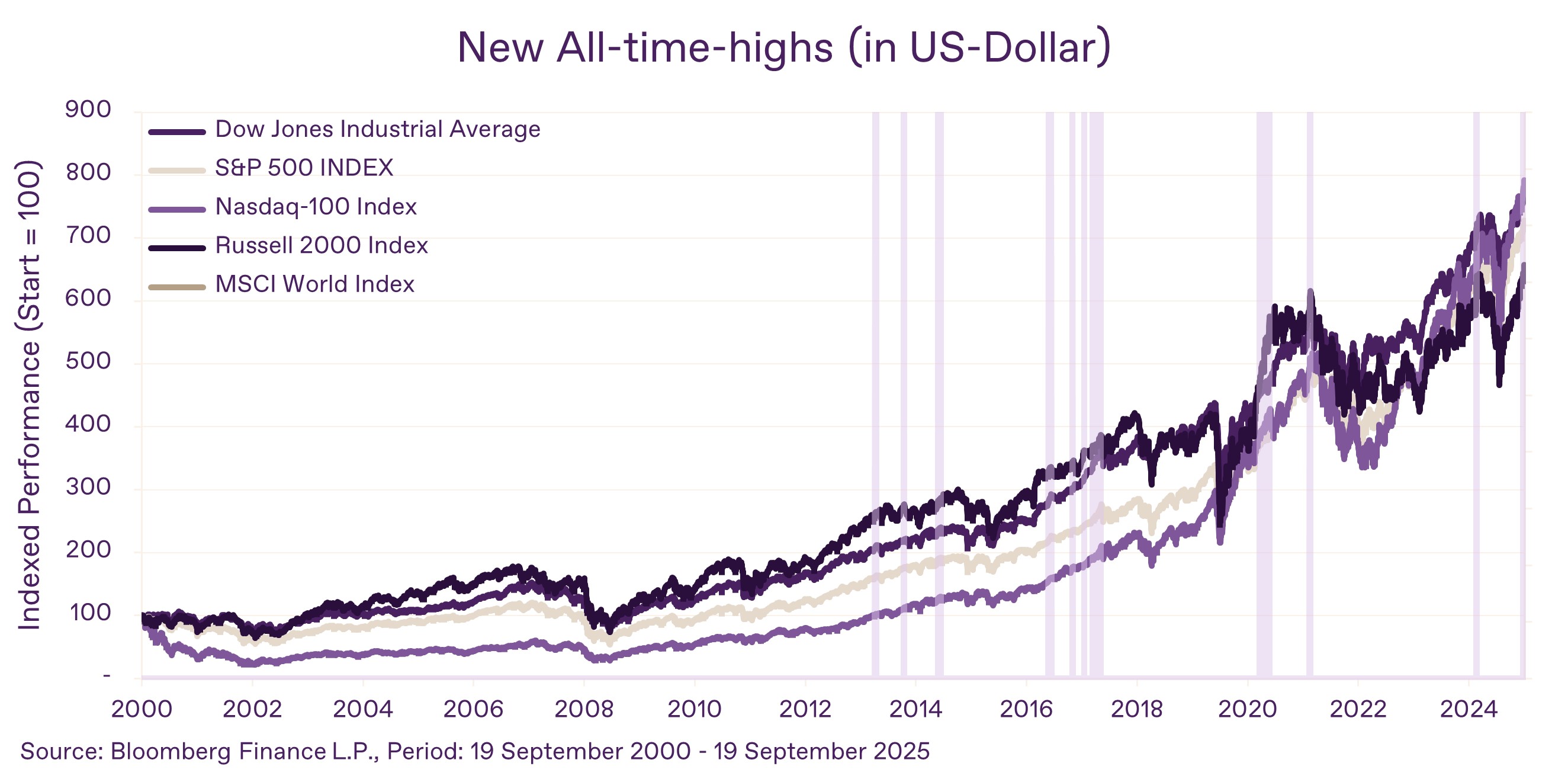 New All-time-highs – but only across the Atlantic » Kathrein